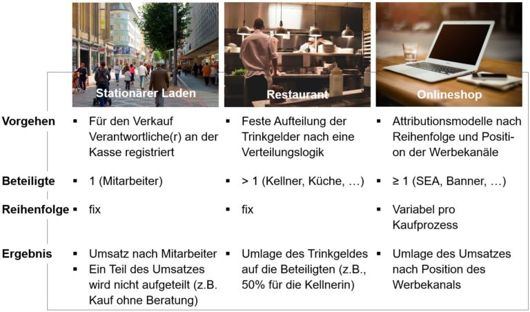 Abb. 1_Beispiele Attributionsmodelle - Handels.blog